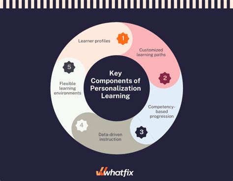 What Is Personalized Learning Best Practices Examples