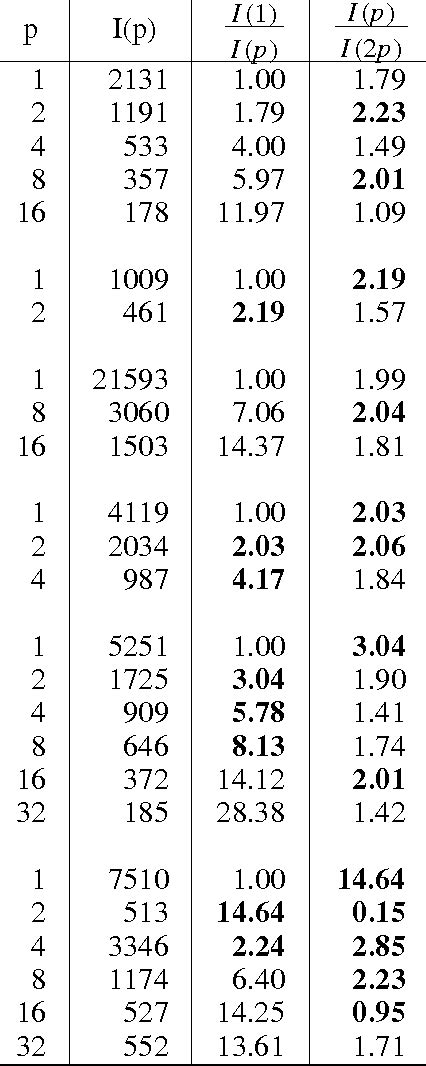 table 2 from anomalies in parallel branch and bound algorithms semantic scholar