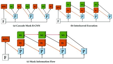 the cascade mask r cnn network head improvement process a the download scientific diagram