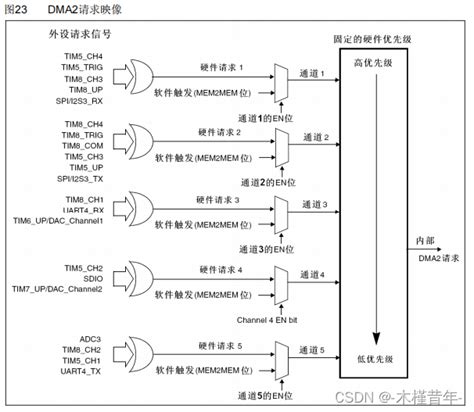 基于stm32 dma介绍，应用和步骤详解（adc多通道） stm32f103zet6 dma csdn博客