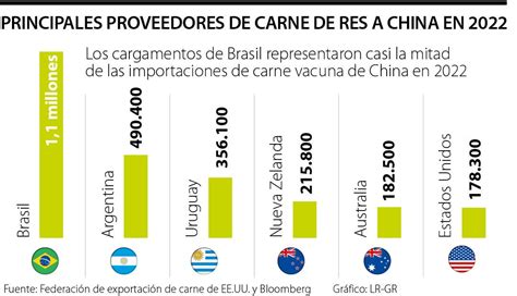 Brasil Suspende Exportaciones De Carne Bovina A China Tras Un Caso De