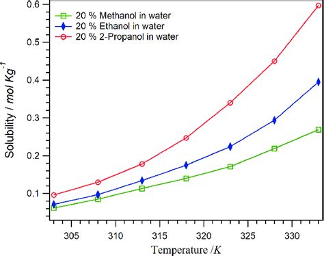 Comparison Of The Of Benzoic Acid Solubility In Methanol
