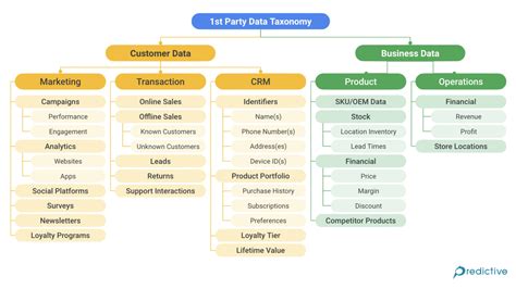 First Party Data คออะไร สำคญกบธรกจอยางไร Predictive Digital