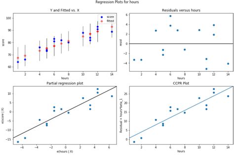 How To Perform Simple Linear Regression In Python Step By Step