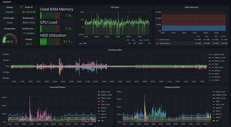 Mikrotik Monitoring
