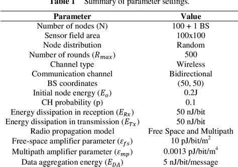 table 1 from performance comparison of leach and leach c protocols in wireless sensor networks