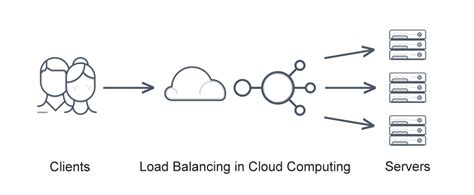 what is load balancing in cloud computing avi networks