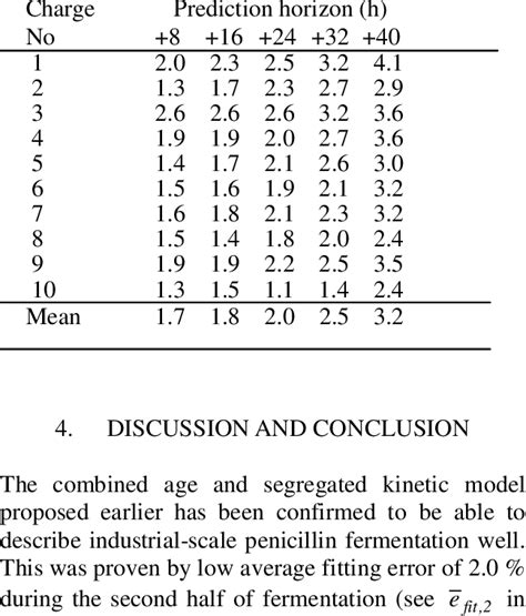 average of relative prediction errors with rip method download table