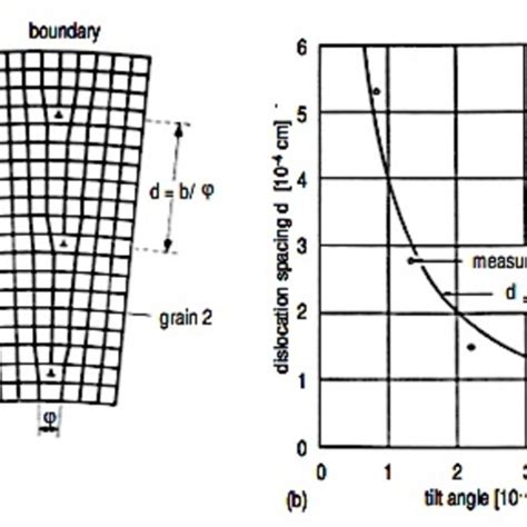 pdf ways of describing grain boundaries and types of grain boundaries