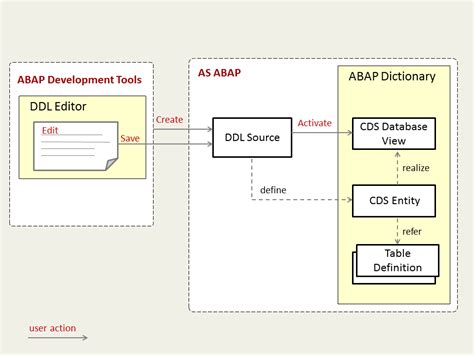 HANA CDS与ABAP CDS 氢氦 博客园