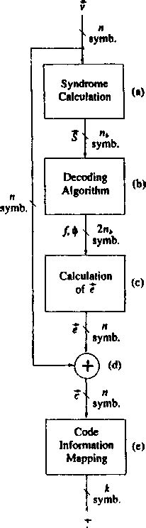 figure 1 from architecture for a decoder of algebraic geometric codes based on hermitian curves