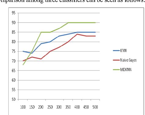 figure 2 from a novel text classification based on mahalanobis distance semantic scholar