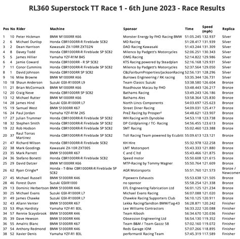 International Road Racing Isle Of Man Tt Rl Superstock Tt