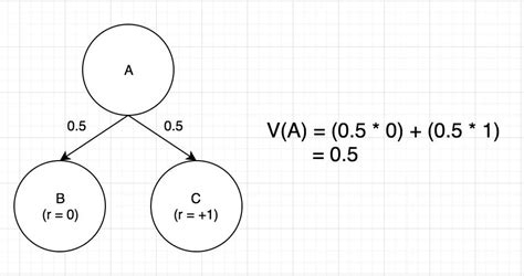 reinforcement learning — the value function hong jing jingles