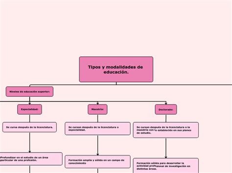 Tipos y modalidades de educación Mind Map