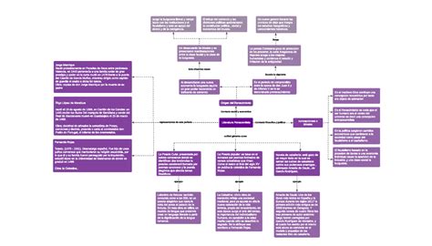 Blank Board Mapa Conceptual De La Literatura Renacentista