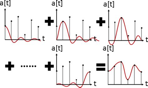 signal 演算法筆記