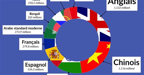 Mon Cole Fle Les Langues Parl Es Dans Le Monde