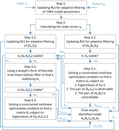 flow diagram for the recursive subspace identification technique [16] download scientific diagram