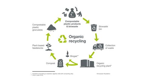 Composting Process