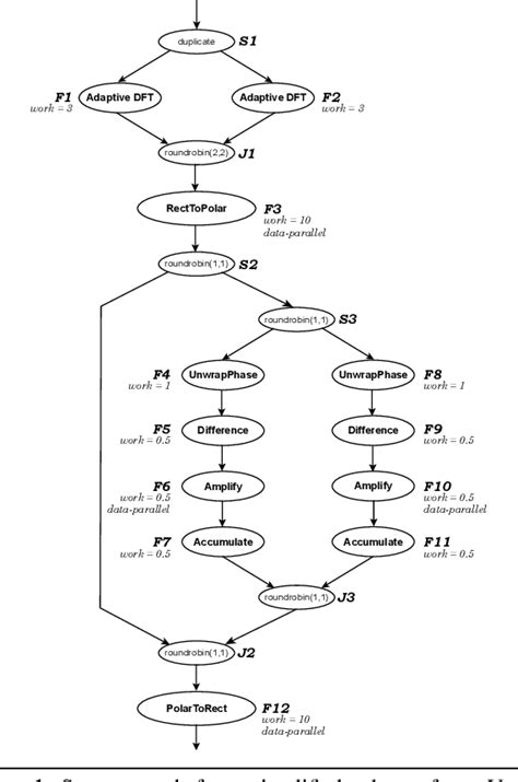 figure 1 from exploiting coarse grained task data and pipeline parallelism in stream