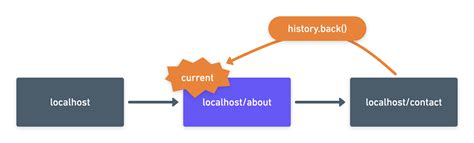 Working With History PushState And ReplaceState In Javascript