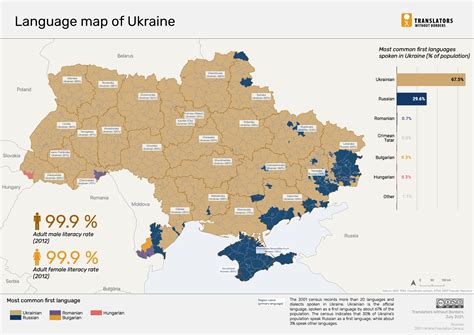 Ukrainian Language Map