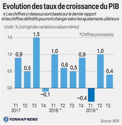 Evolution Des Taux De Croissance Du PIB AGENCE DE PRESSE YONHAP