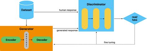 figure 2 from enhancing conversational model with deep reinforcement learning and adversarial