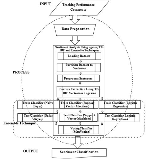 sentiment classification using ngram tf idf and ensemble techniques download scientific diagram