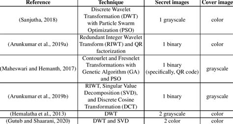 transform domain based image steganography schemes download scientific diagram