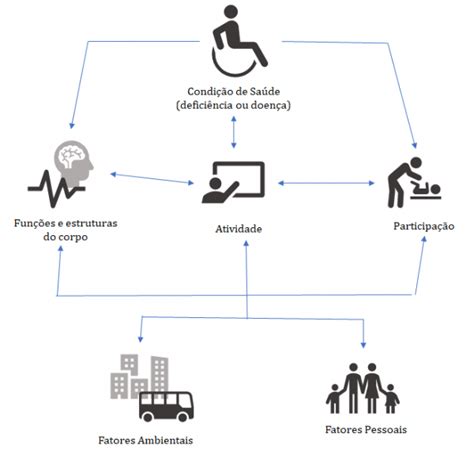 Introdução à CIF Classificação Internacional de Funcionalidade para