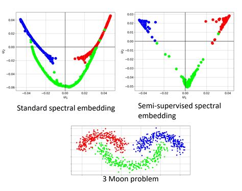 graph laplacian for semi supervised learning accepted to ssvm 2023 guy gilboa webpage