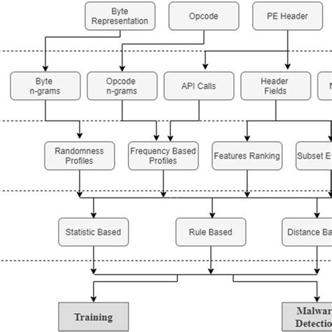 major steps for machine learning based static malware analysis download scientific diagram
