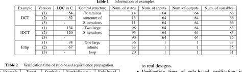 table 1 from word level equivalence checking in bit level accuracy by synthesizing designs onto
