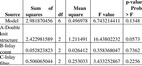 Analysis Of Variance Table Classical Sum Of Squares Type II