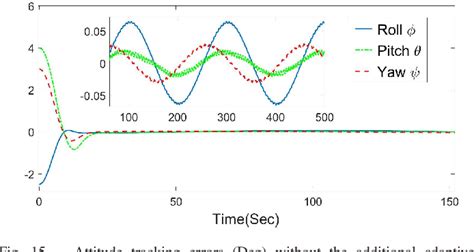 figure 1 from high minimum inter execution time sigmoid event triggered control for spacecraft