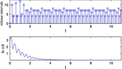 figure 1 from event triggered master slave synchronization with sampled data communication