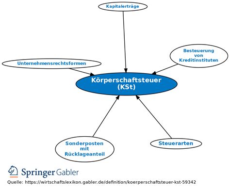 Körperschaftsteuer KSt Definition Gabler Banklexikon