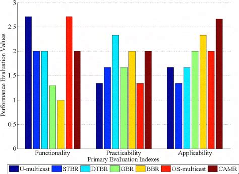 figure 2 from a rough set performance evaluation approach for multicast routing strategies in