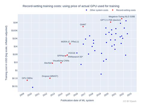 Trends In The Dollar Training Cost Of Machine Learning Systems Epoch AI