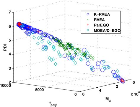 figure 1 from a surrogate assisted reference vector guided evolutionary algorithm for