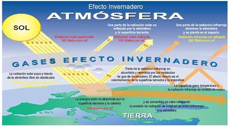 Esquema de efecto invernadero Fotos Guía 2021