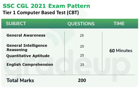 How To Crack SSC CGL 2021 Exam In First Attempt Experts Strategy