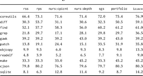 table 3 from learning to explore paths for symbolic execution semantic scholar