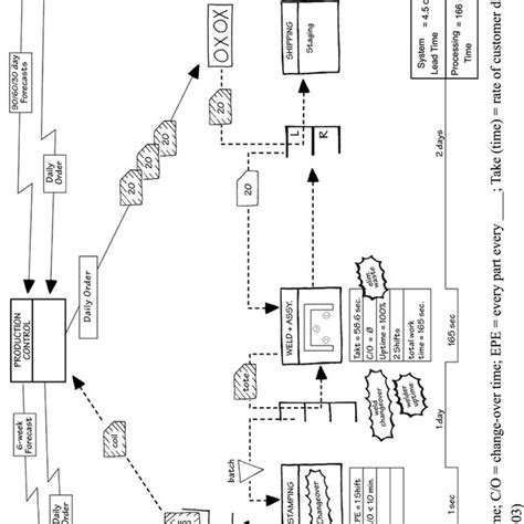 Current State Value Stream Map Showing The Process For Producing
