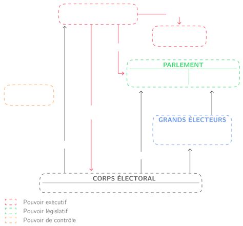 Compl Ter Le Sch Ma De La Constitution De La Ve R Publique E