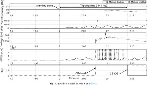 figure 1 from a robust islanding detection method with zero non detection zone for distribution
