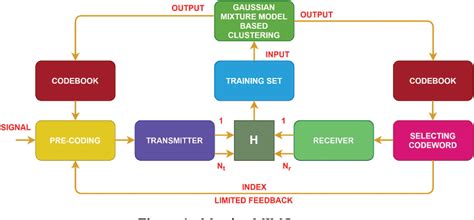 figure 1 from massive mimo codebook design using gaussian mixture model based clustering