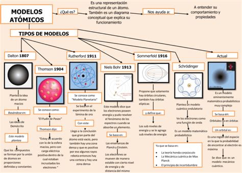 Mapas Conceptuales De Los Modelos At Micos Descargar